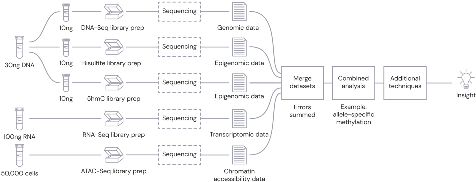 biomodal's duet multiomics solution technology | biomodal