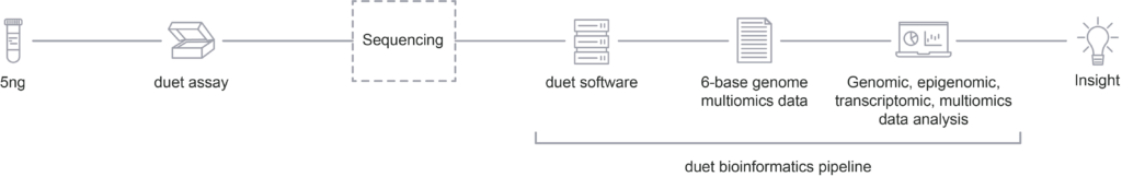 duet multiomics solution evoC | biomodal