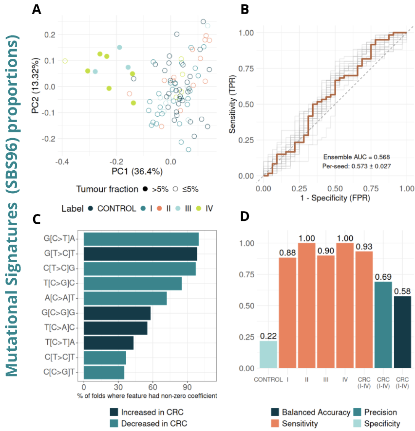 6-base multi-modal data is a powerful liquid biopsy platform for cancer ...